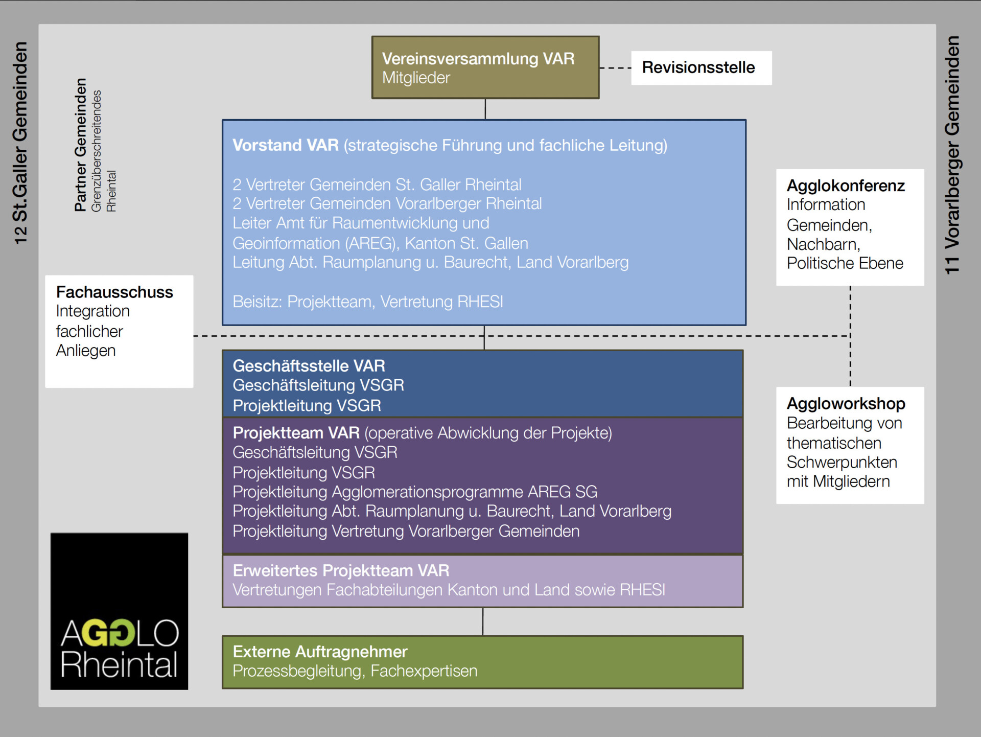 Über uns – Agglomeration Rheintal